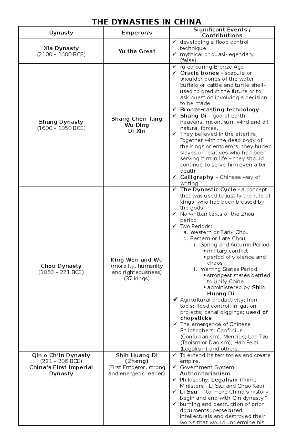 THE Dynasties OF China - Earliest Civilization in Asia - History of ...