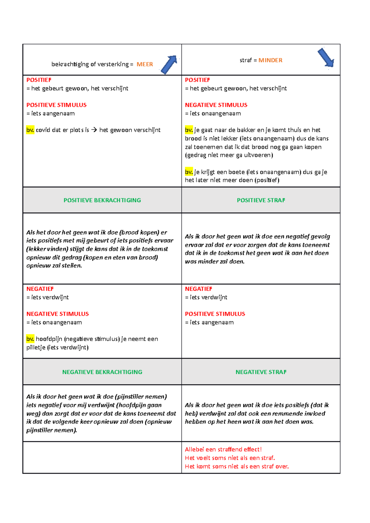 Schema bekrachtiging en straffen hoofdstuk 4 leren en omgeving ...