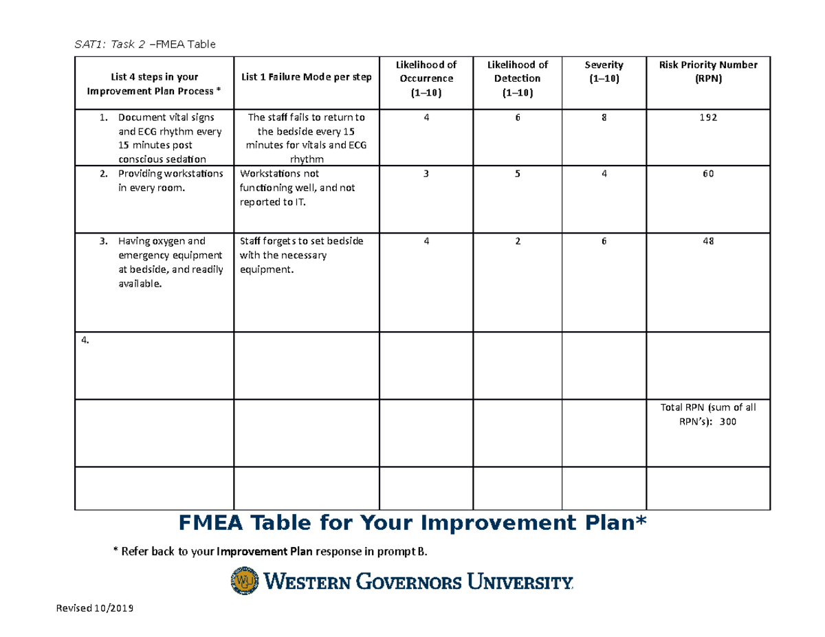 FMEA Table task 2 - SAT1: Task 2 – FMEA Table **List 4 steps in your ...