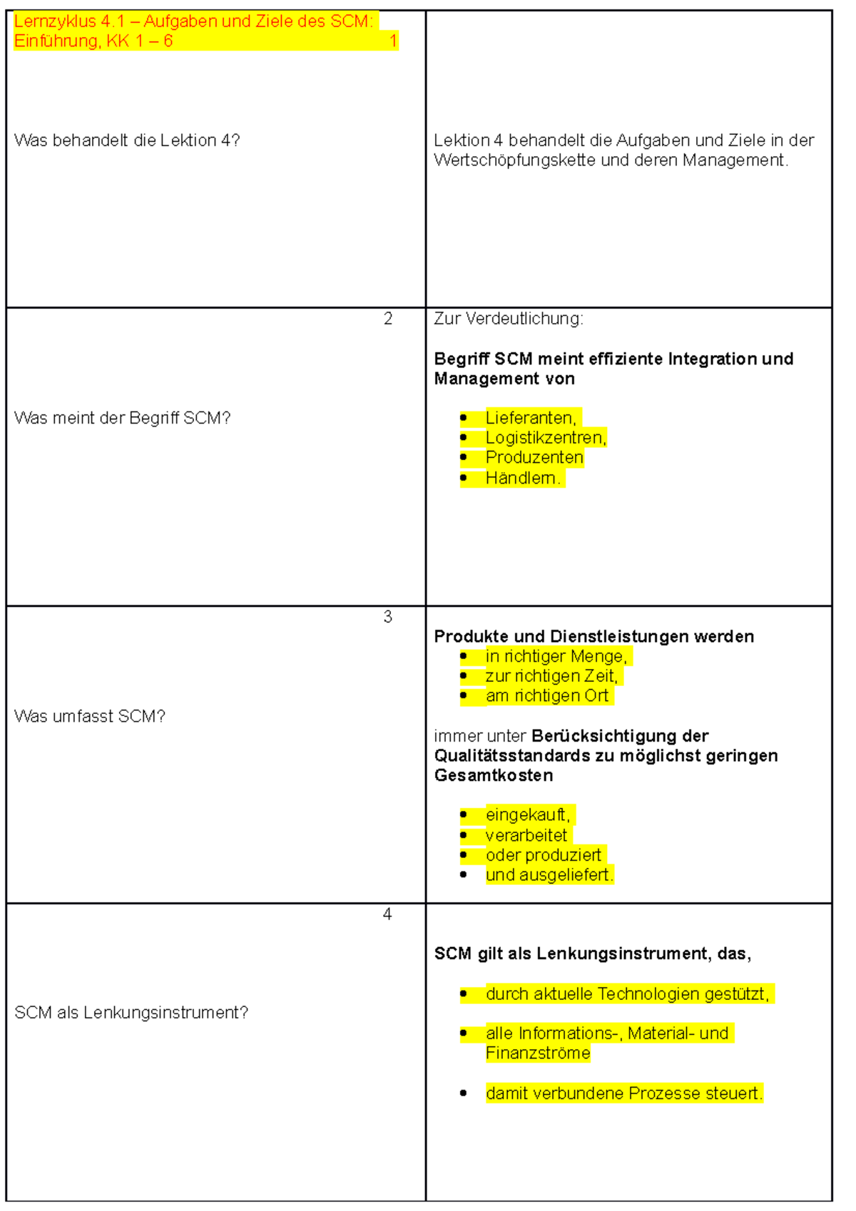 SCM Karteikarten Kapitel 4 - Lernzyklus 4 – Aufgaben und Ziele des SCM ...