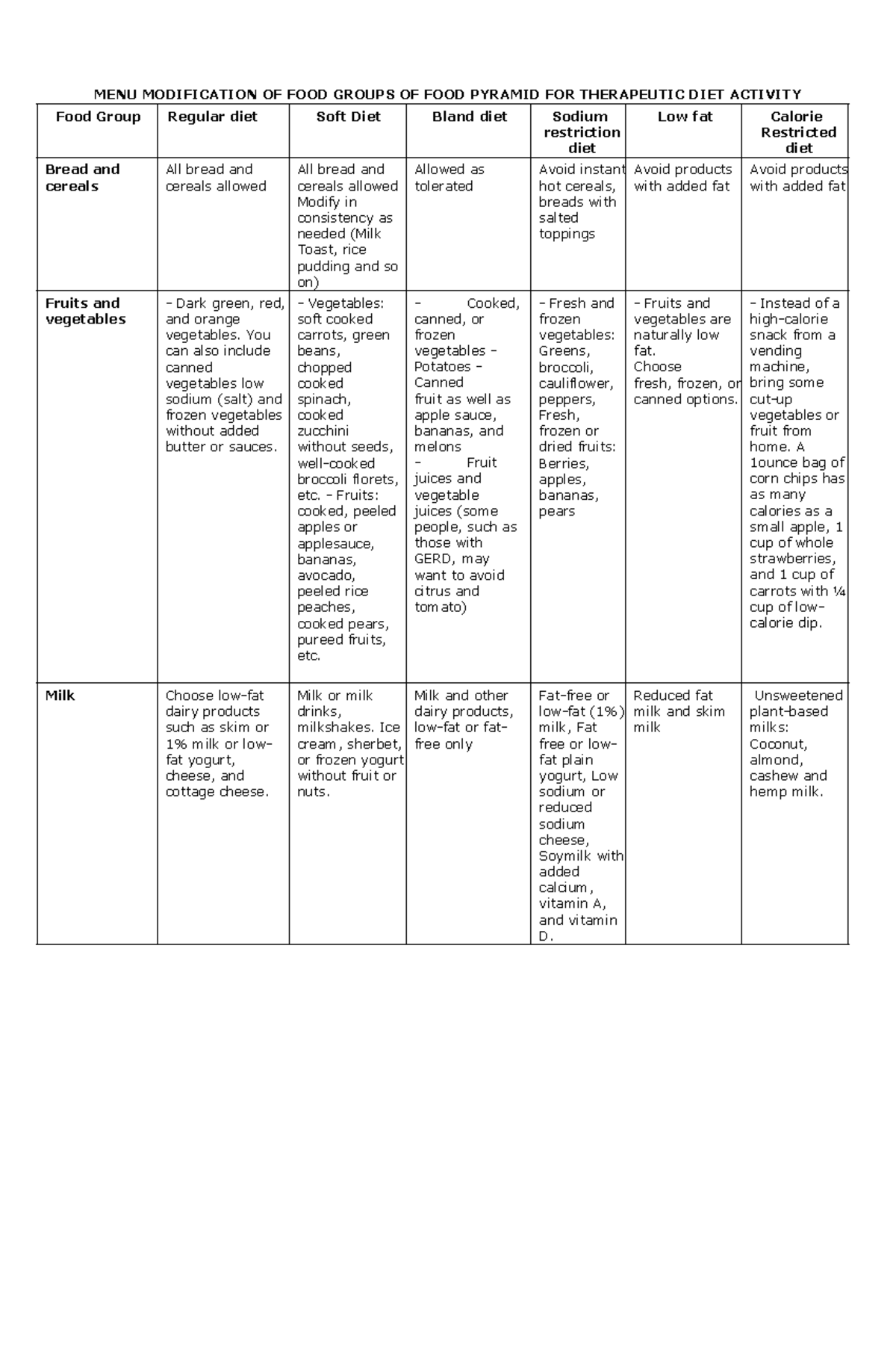 Therapeutic-Diet-Activity - MENU MODIFICATION OF FOOD GROUPS OF FOOD ...