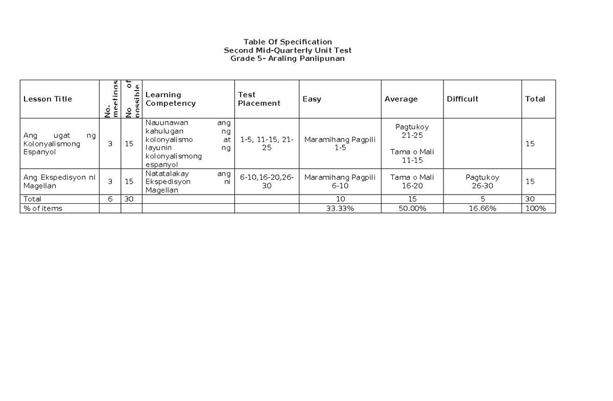 AP 5 - Test Questions - Table Of Specification Second Mid-Quarterly ...