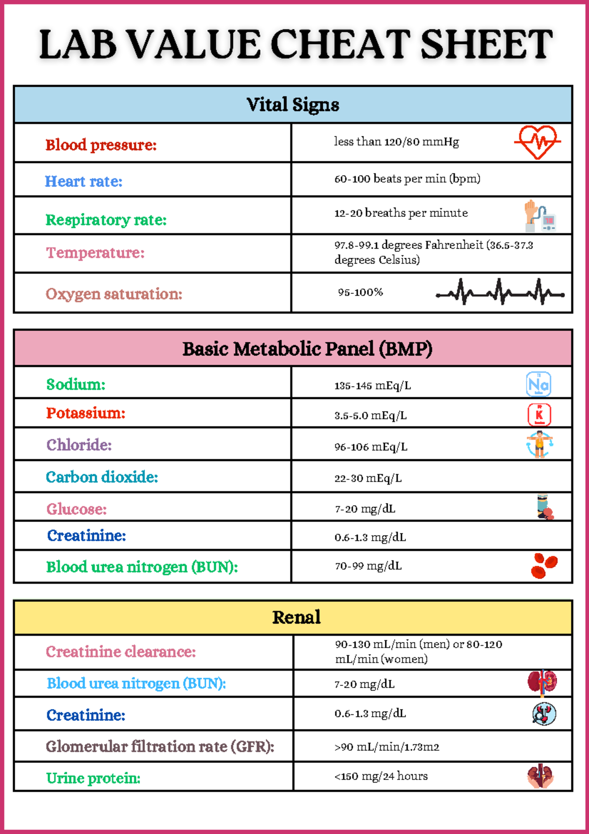 Lab Value Cheat Sheet - less than 120/80 mmHg 95-100% Vital Signs Heart ...