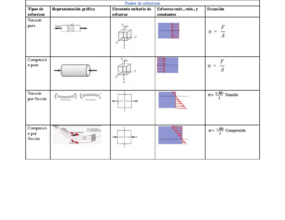 Poster de esfuerzos - Poster de esfuerzos Tipos de esfuerzos ...