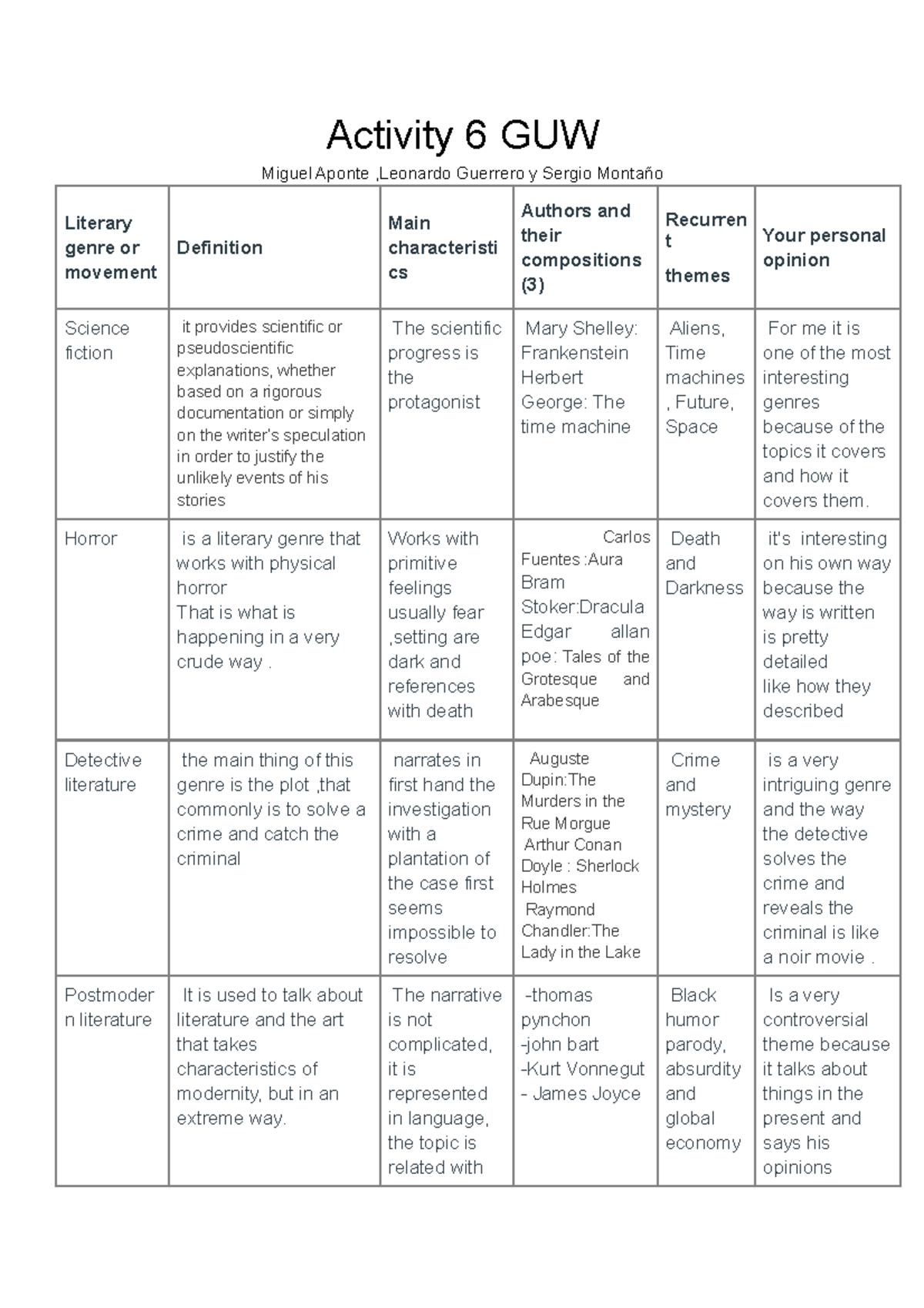 Activity 6 GUW - ibib - Activity 6 GUW Miguel Aponte ,Leonardo Guerrero ...