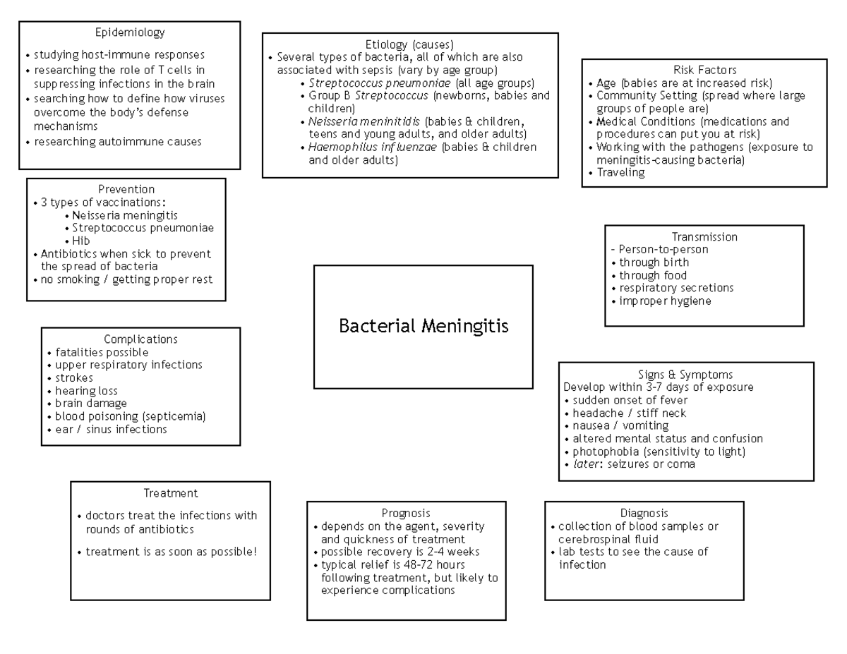 Disease Diagram of Bacterial Meningitis - Epidemiology • studying host ...