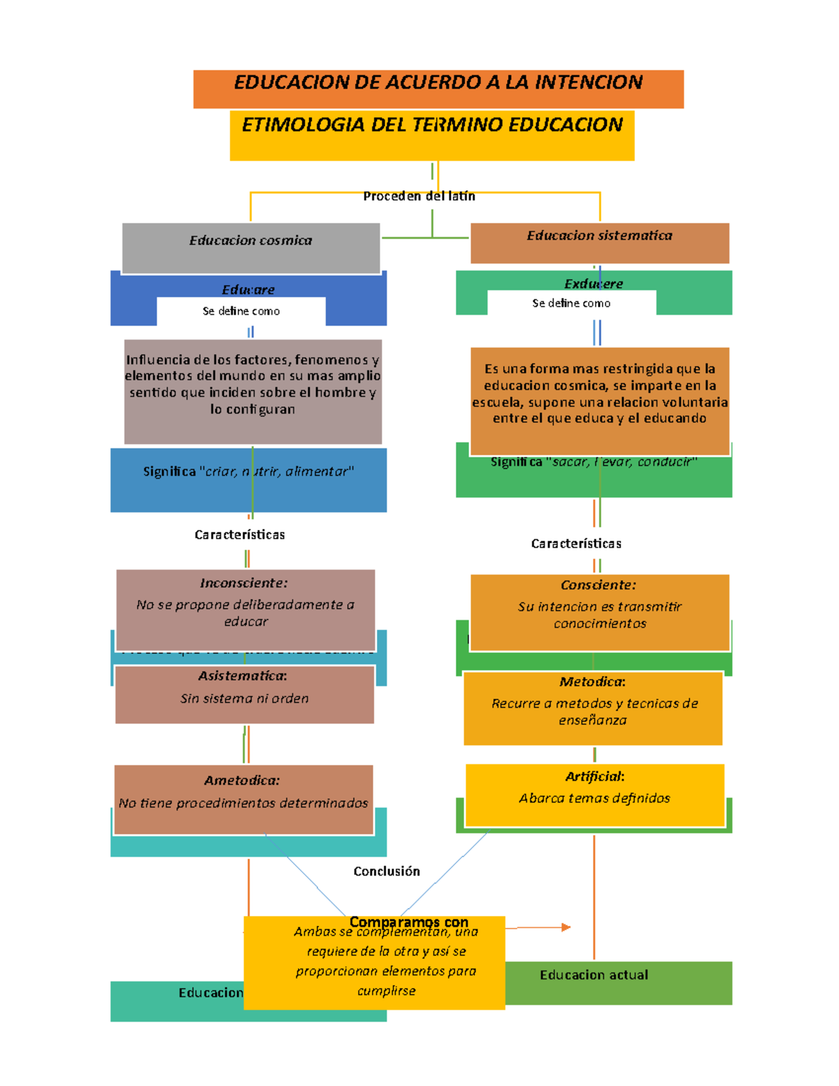 Mapa conceptual - Concepto actual y aprendizaje - ETIMOLOGIA DEL ...