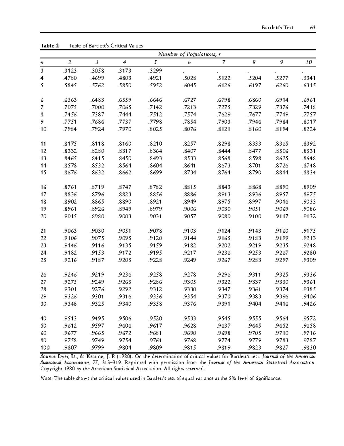 Critical Values for Bartletts Test at alpha 0 - Table 2 Table of ...