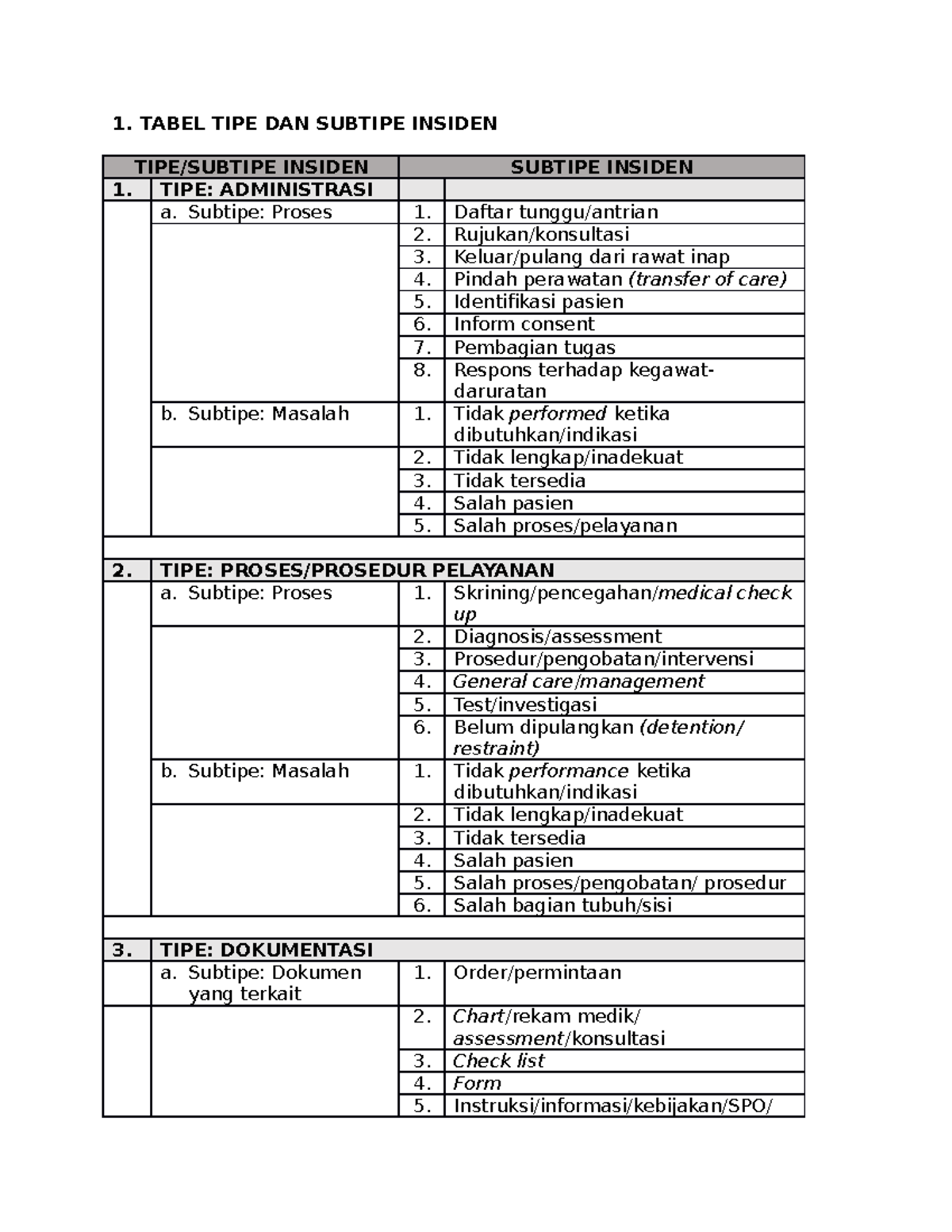 1a. Tipe Insiden dan Faktor Kontributor - 1. TABEL TIPE DAN SUBTIPE ...