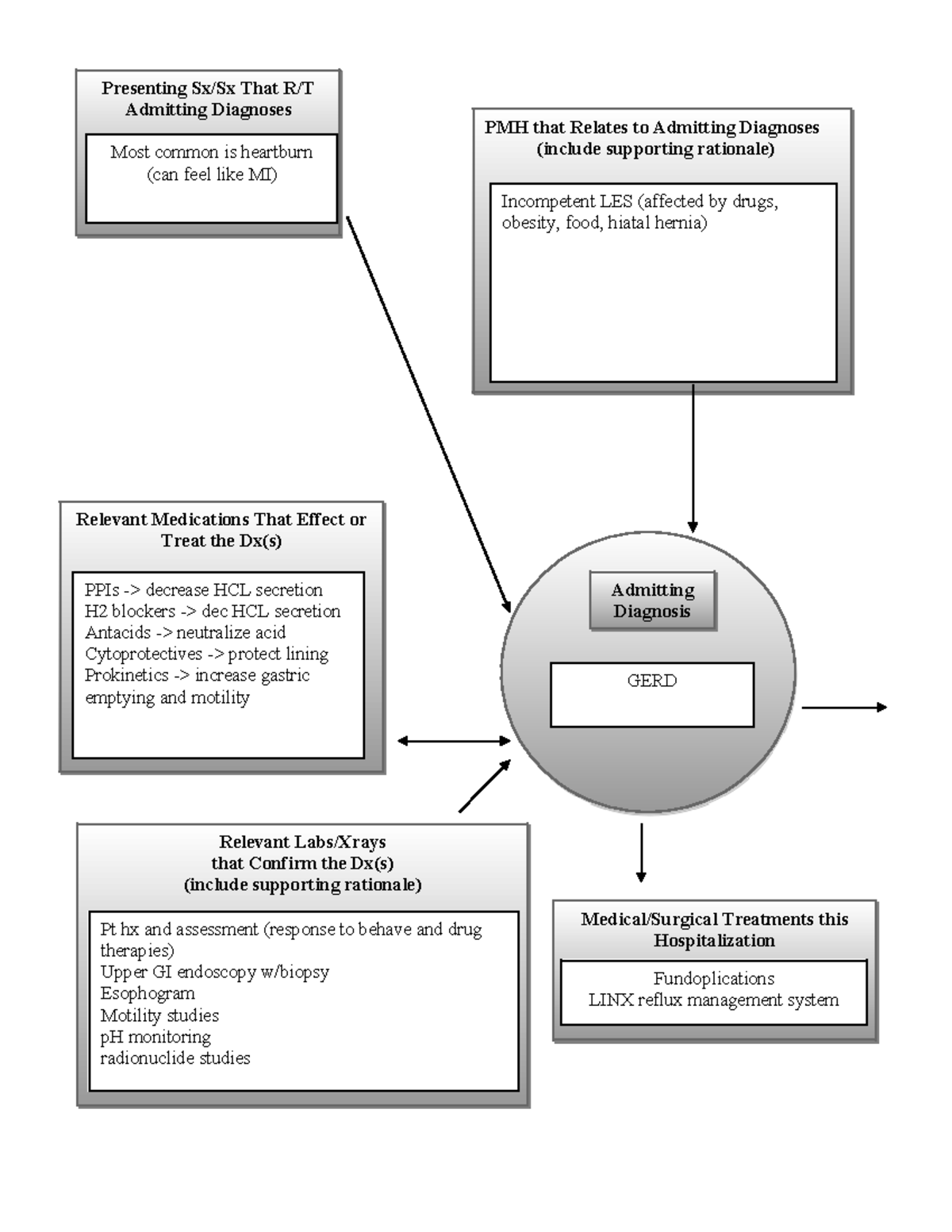 GERD concept map - PMH that Relates to Admitting Diagnoses (include ...