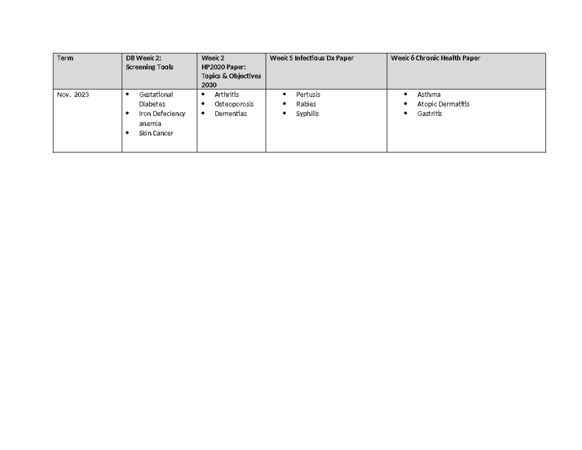 Paper Topics assignment - NR-501 - Term DB Week 2: Screening Tools Week ...