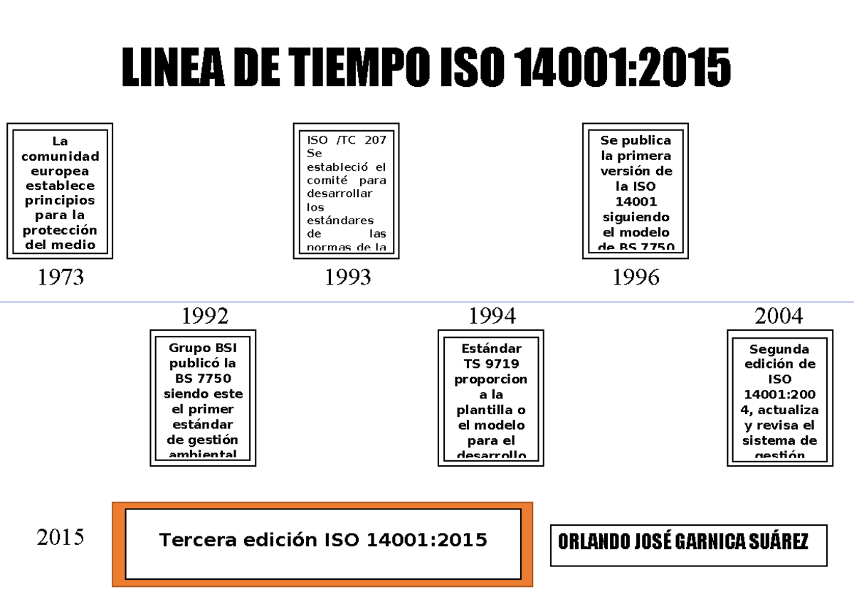Linea tiempo ISO - LINEA DE TIEMPO ISO 14001: 1973 1993 1996 1992 1994 2004 2015 La comunidad ...