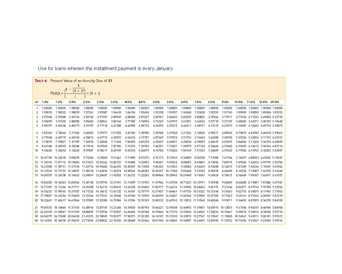 Present value of an Annuity Due - This table shows the present value of ...