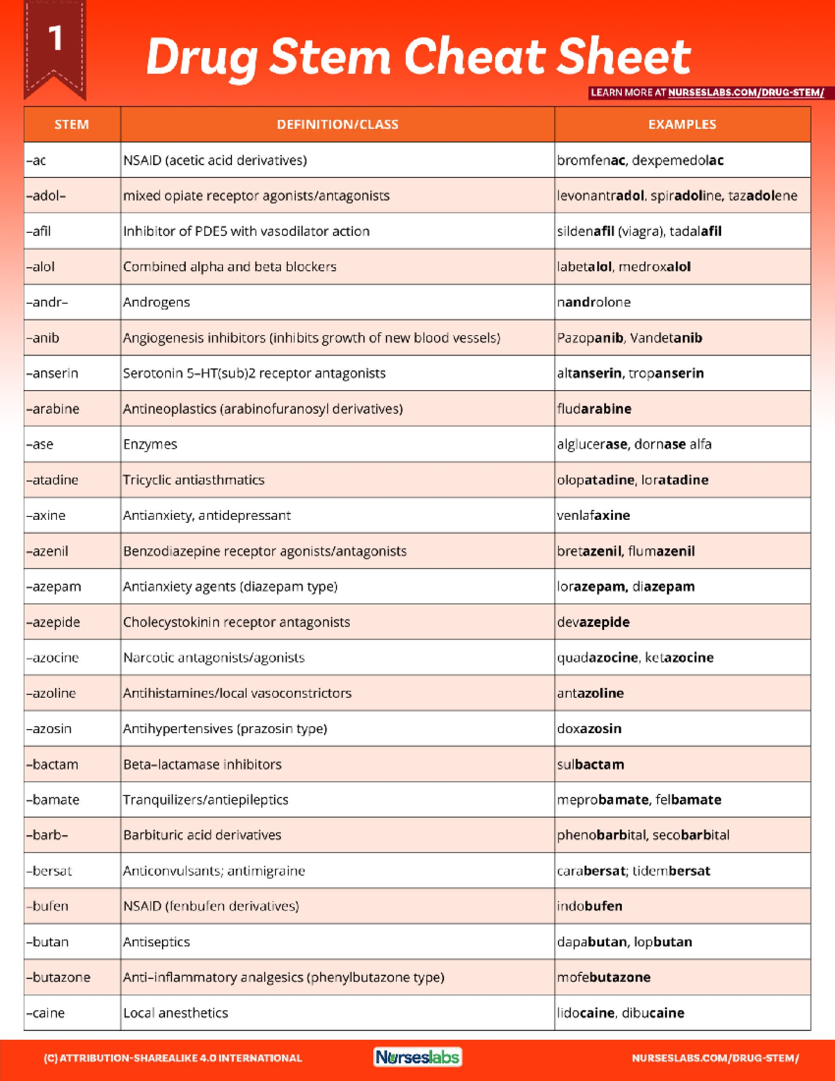 Pharmacology Drug Stem Words 1 - 1 Drug Stem Cheat Sheet LEARN MORE AT ...