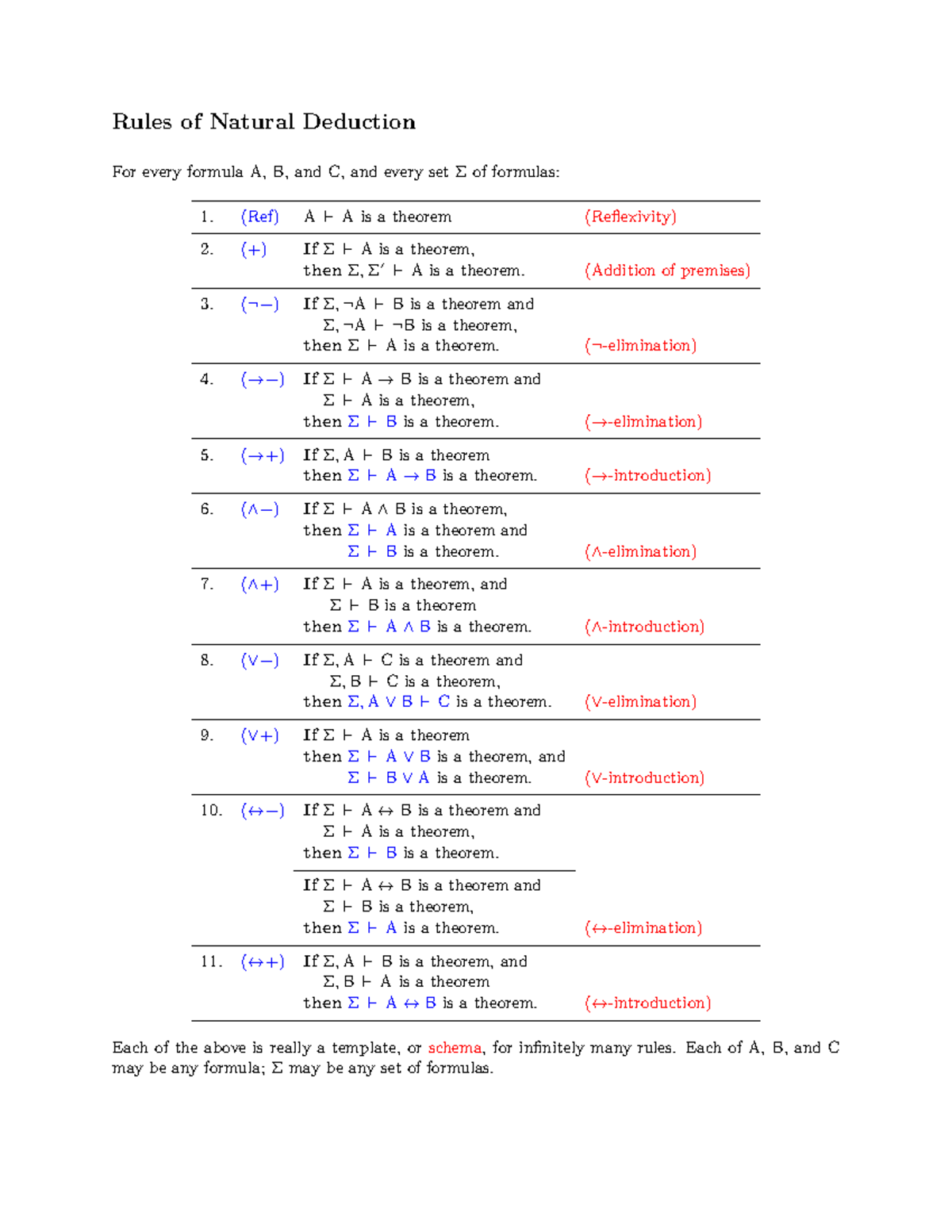 Summary Of Formal Deduction Rules - Rules of Natural Deduction For ...