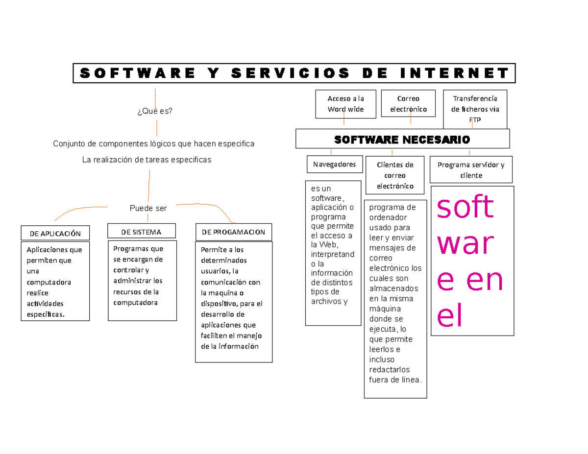 Softaware - Mapa conceptual cobre software e internet - S O F T W A R E Y S E R V I C I O S D E ...