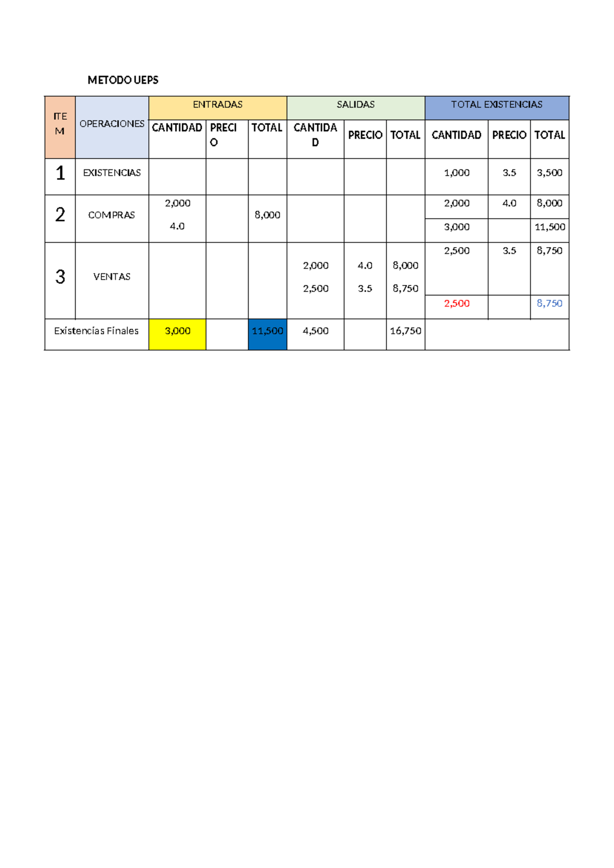 Metodo UEPS - Costos y Presupuestos - METODO UEPS ITE M OPERACIONES ENTRADAS SALIDAS TOTAL - Studocu