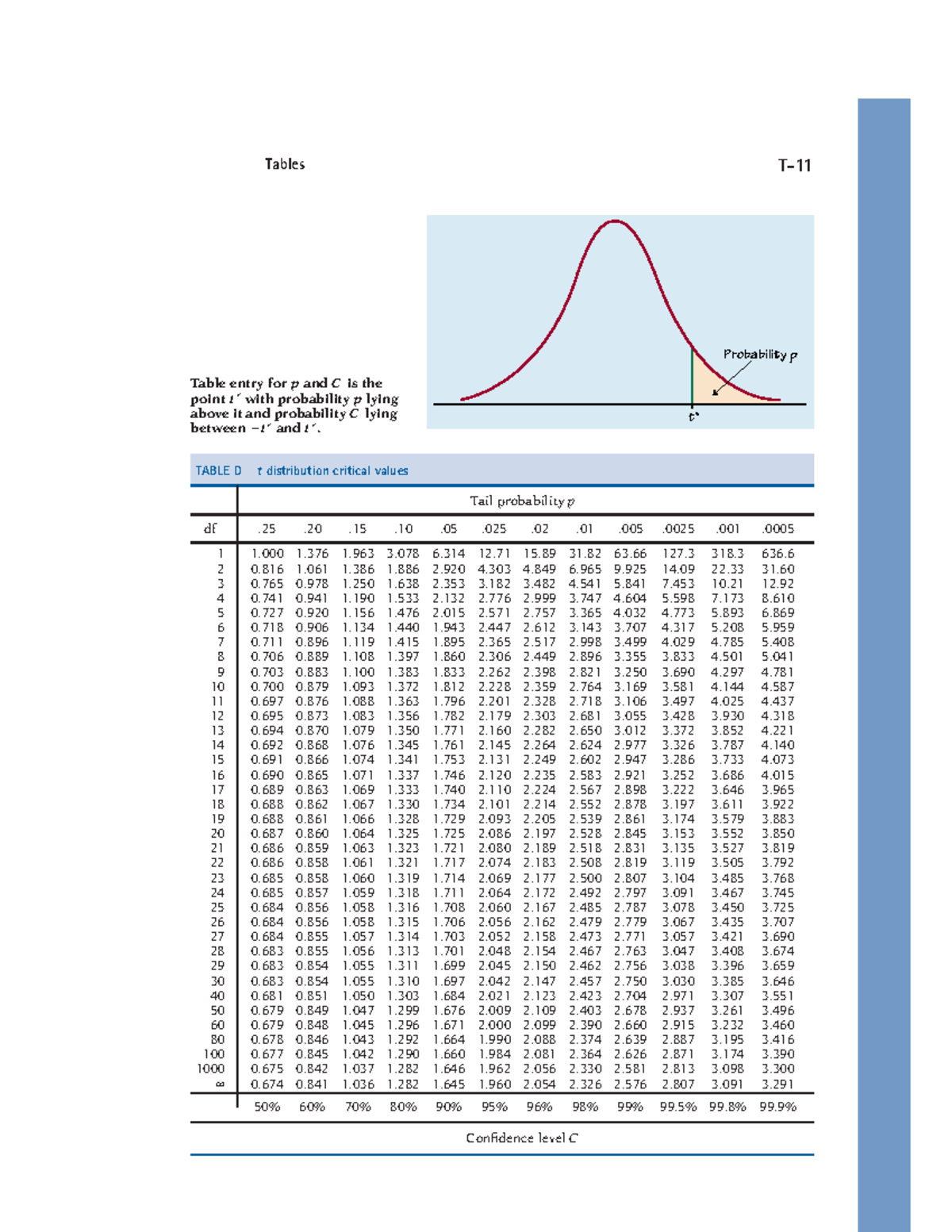 T Table - Probability p t* Table entry for and is the point with ...