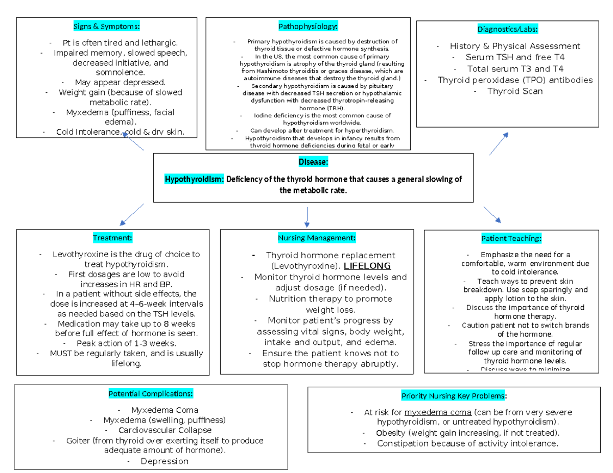 Hypothyroidism Patho Map - Signs & Symptoms: - Pt is often tired and ...