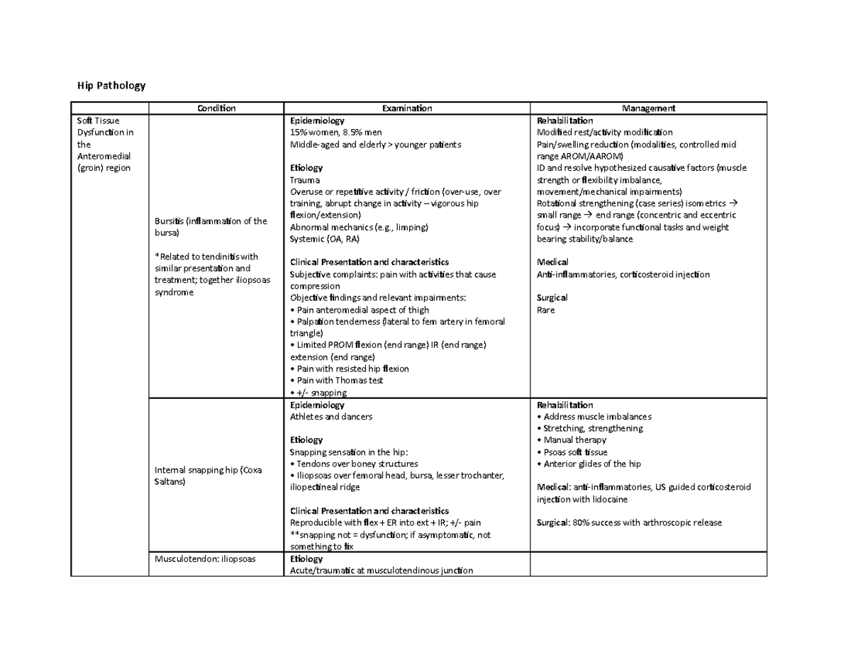 Hip Pathology - Hip Pathology Condition Examination Management Soft ...
