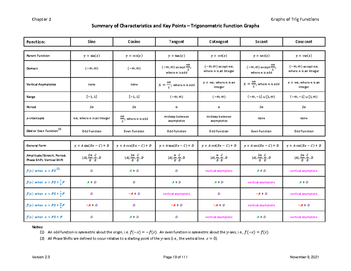 Trigonometry Math - 學習資源 - Summary of Characteristics and Key Points ...