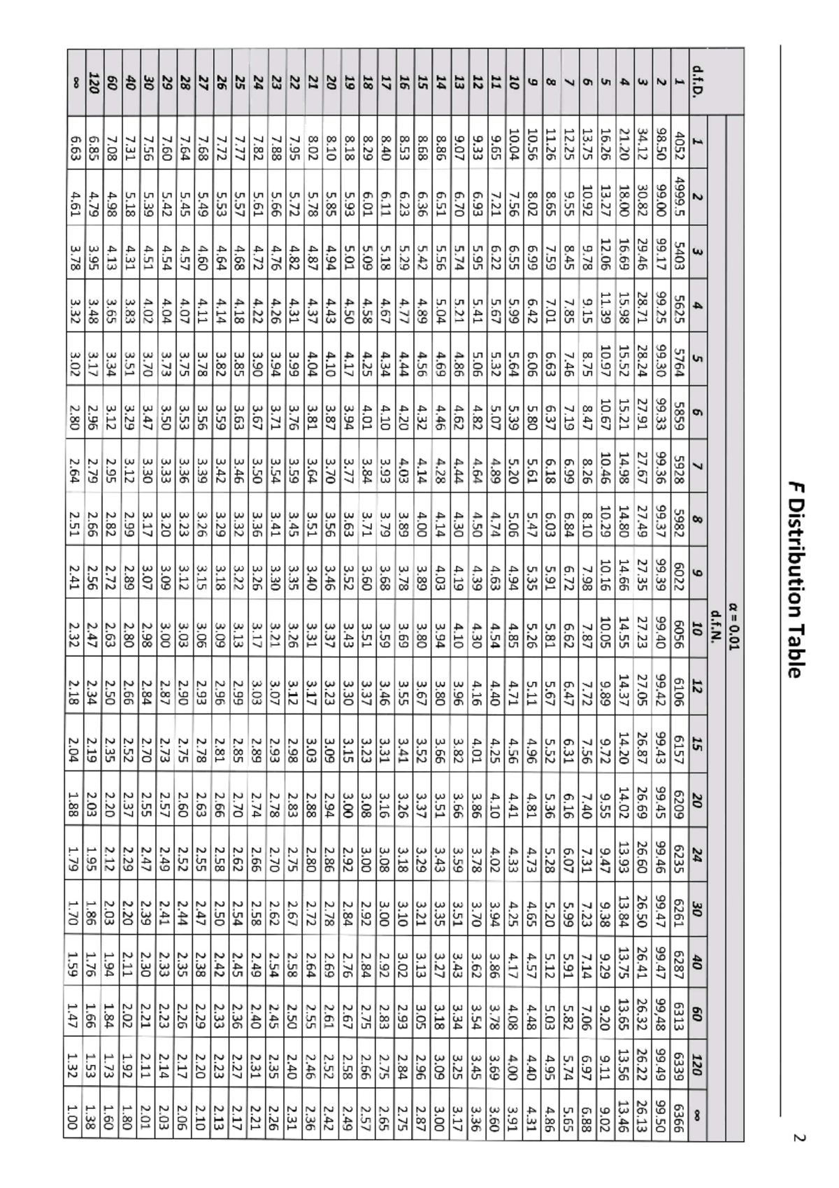 F-Distribution-Table - F Distribution Table 2 a = 0 d.f. d.f. 1 2 3 4 5 ...