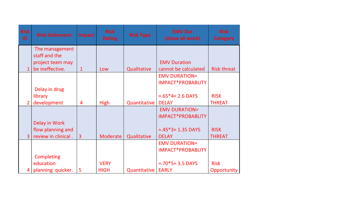 Risk register assign - Risk ID Risk Statement Impact Risk Rating Risk ...