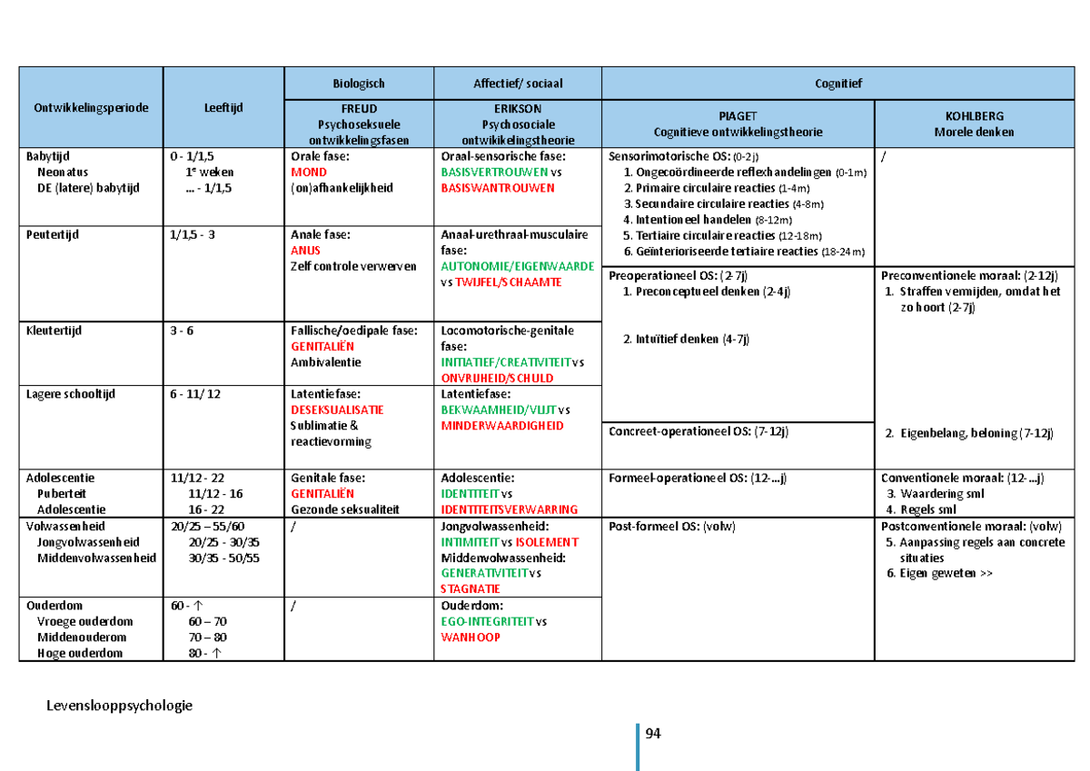 Schema-fasen - fasen Freud - Levenslooppsychologie 94 ...
