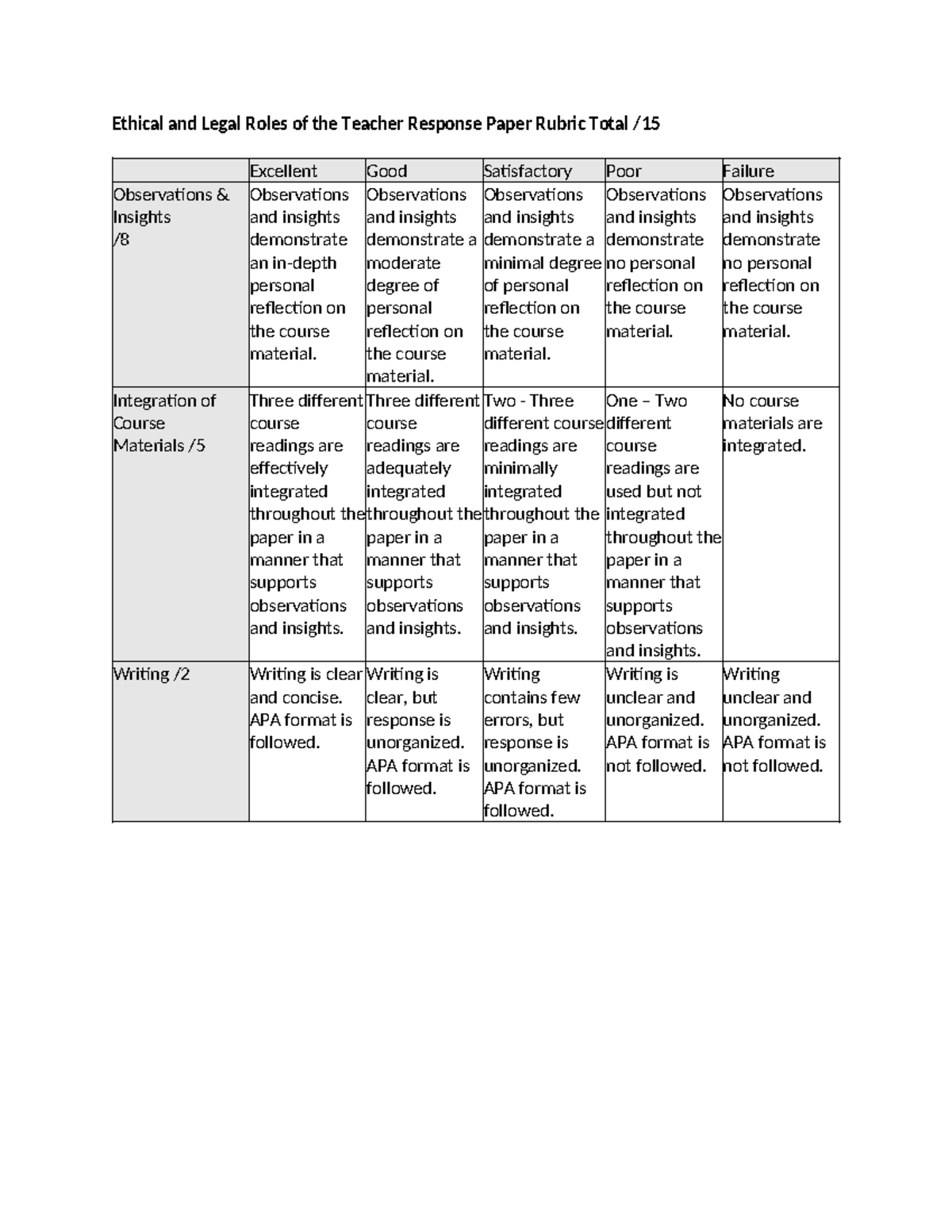 Ethical and Legal Roles of the Teacher Response Paper Rubric Total ...