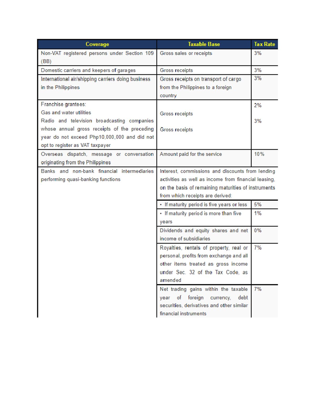 Percentage Tax Rate Summary rates - BS Accountancy - Studocu