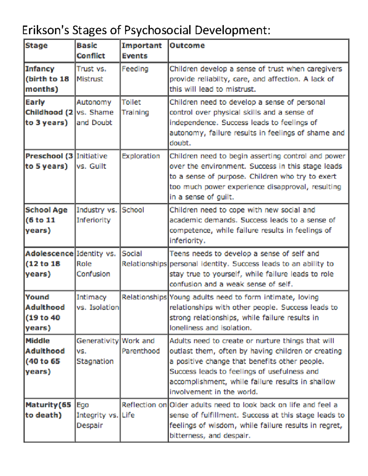 Erikson's Stages of Psychosocial Development - Nur 113 01 - Studocu