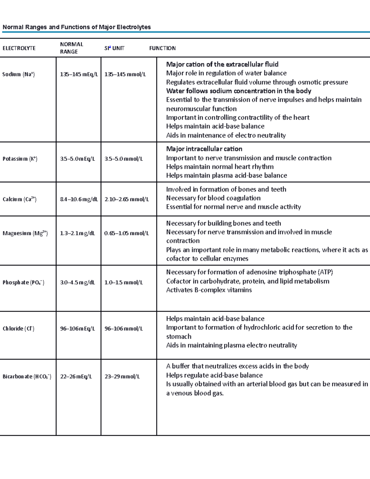 Normal Ranges and Functions of Major Electrolytes - Normal Ranges and ...
