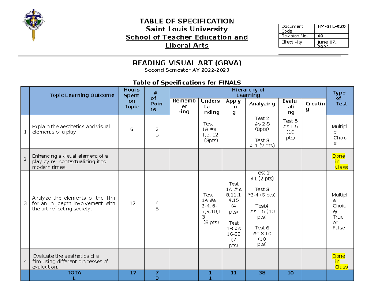 GRVA-ENGL Final-TOS 2nd-Sem-2022-2023 - TABLE OF SPECIFICATION Saint ...
