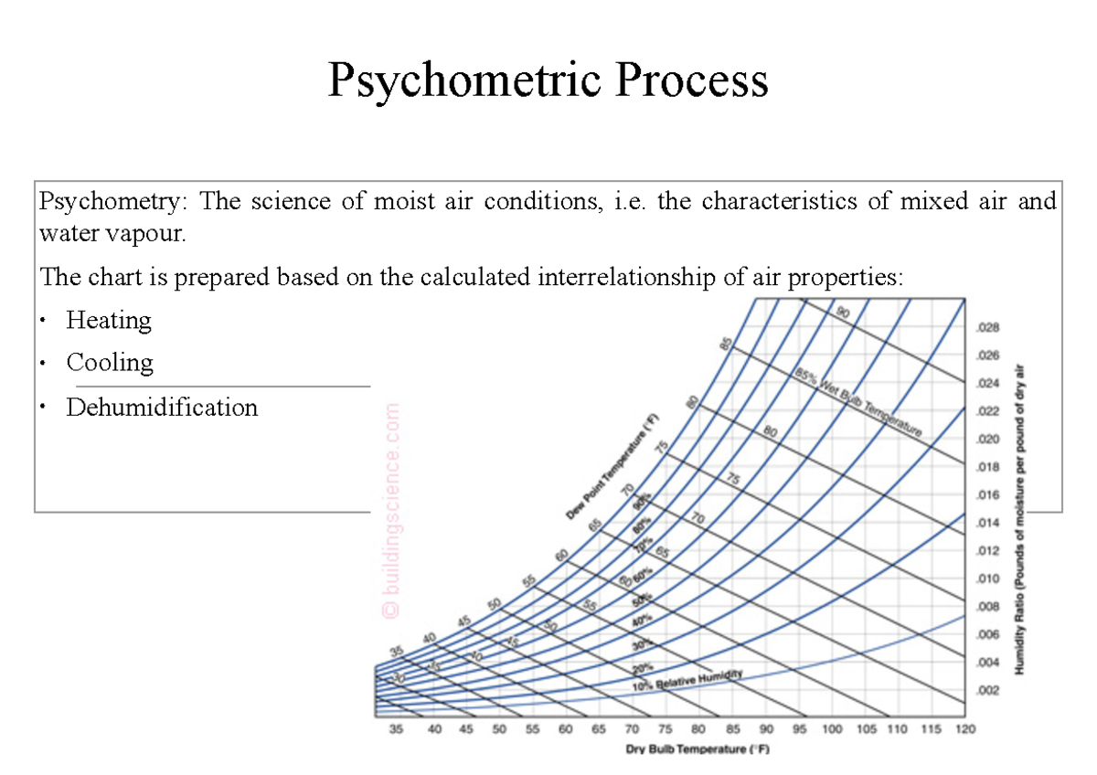 air conditioning - Psychometric Process Psychometry: The science of ...