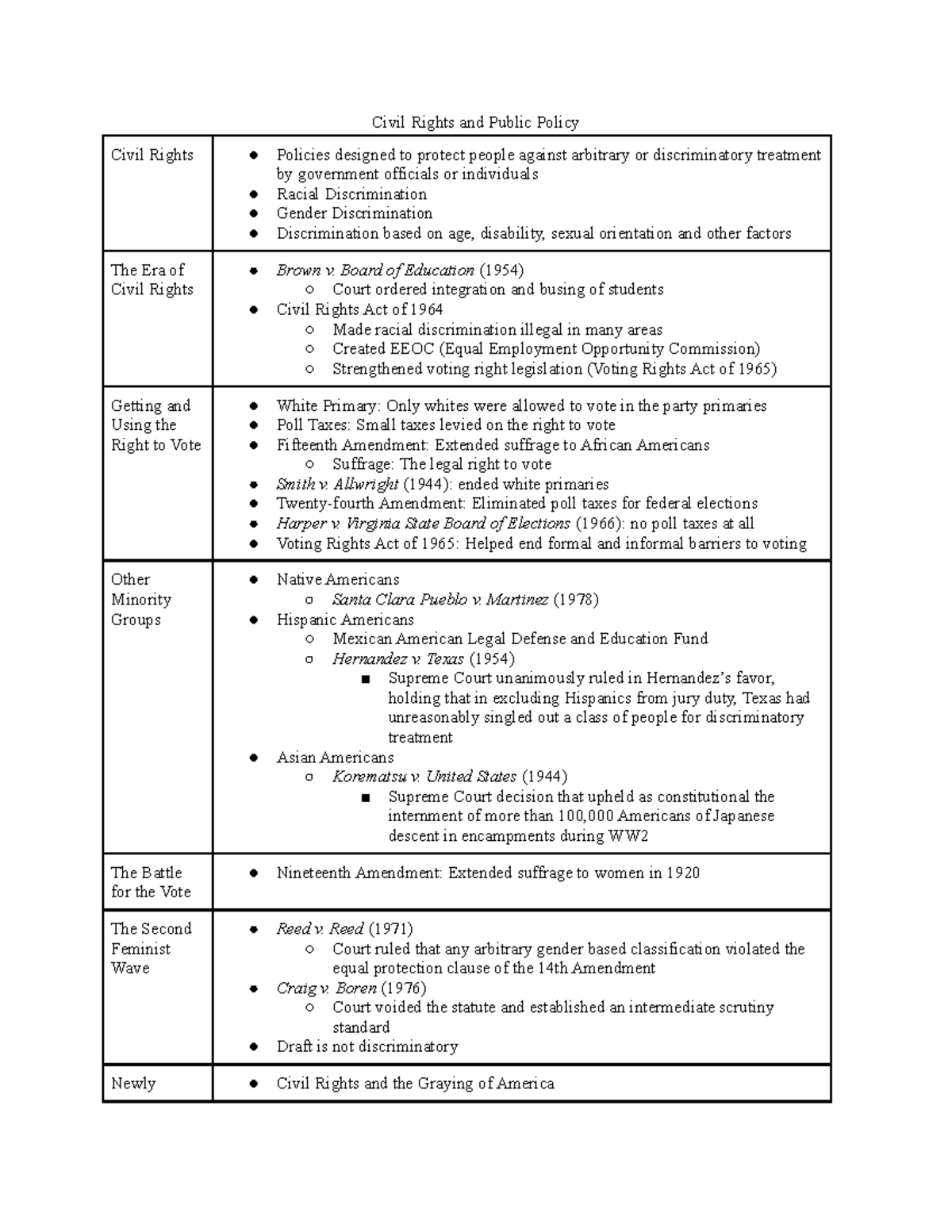 Civil Rights and Public Policy notes - Civil Rights and Public Policy ...