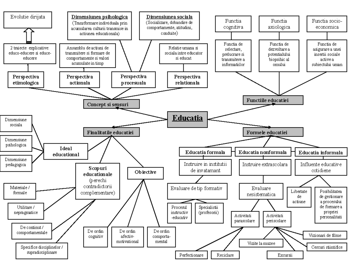 194606065 Harta Conceptuala a Educatiei - Educatia Concept si sensuri ...