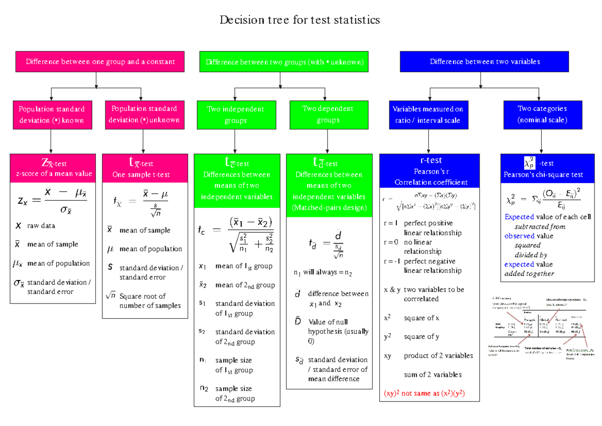 PYC3704 Decision tree - Notes - Decision tree for test statistics ...