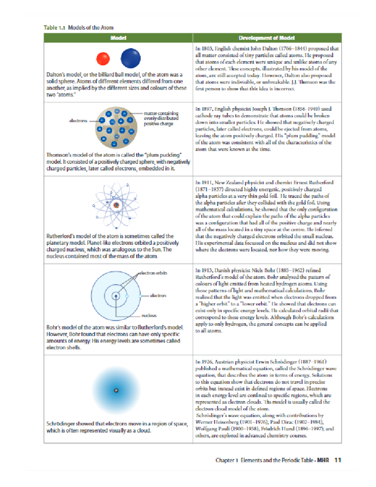 1.1 Grade 11 - Development of the Atomic Model - Studocu