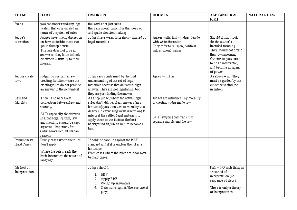 Jurisprudence Scholar - Comparison Table - THEME HART DWORKIN HOLMES ...