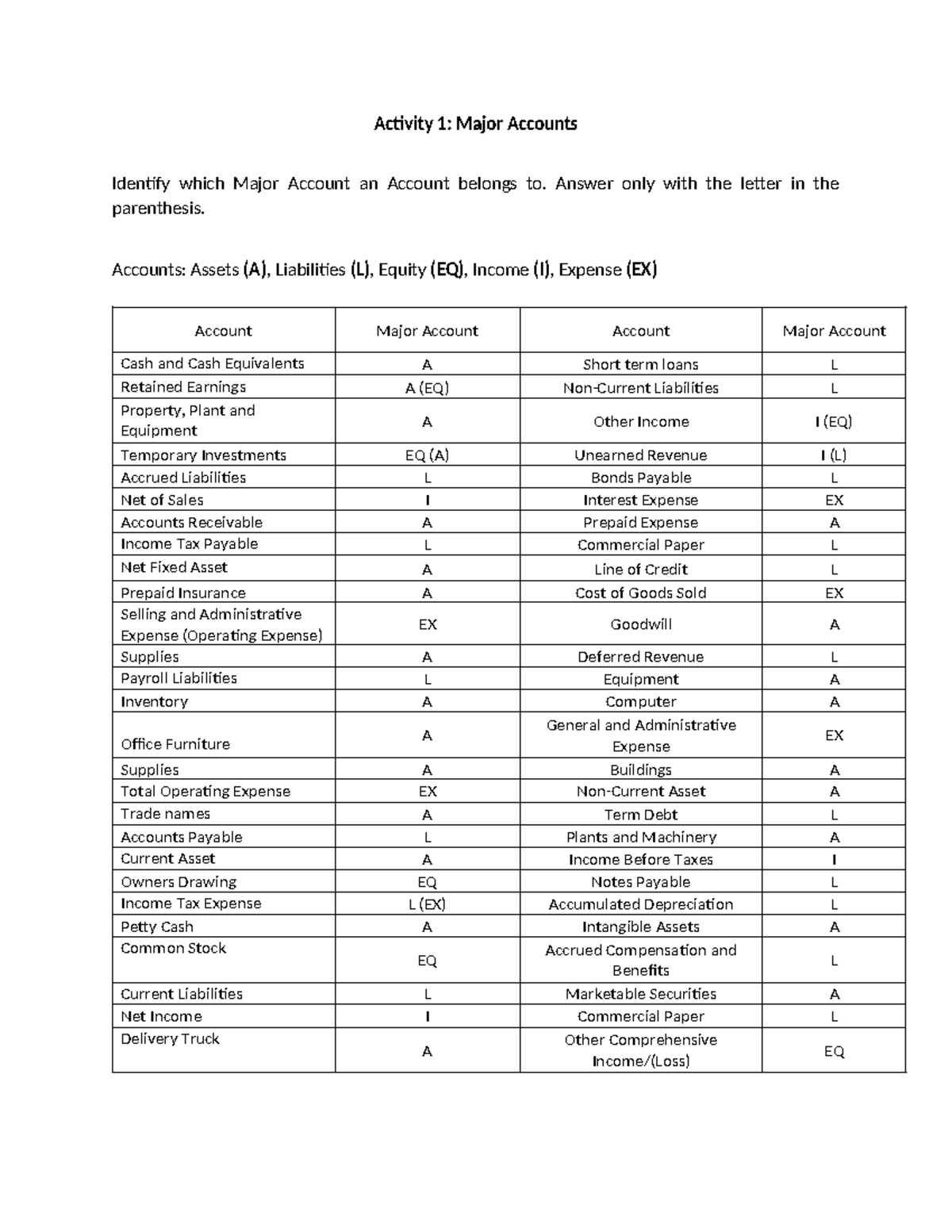 Activity-1-2 - activity - Activity 1: Major Accounts Identify which ...