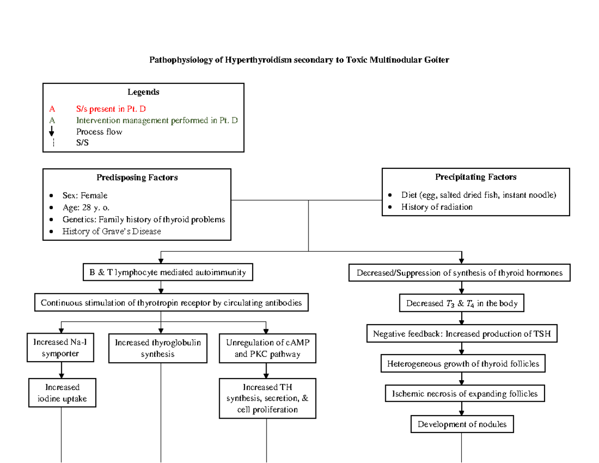 Pathophysiology of Hyperthyroidism secondary to Toxic Multinodular ...