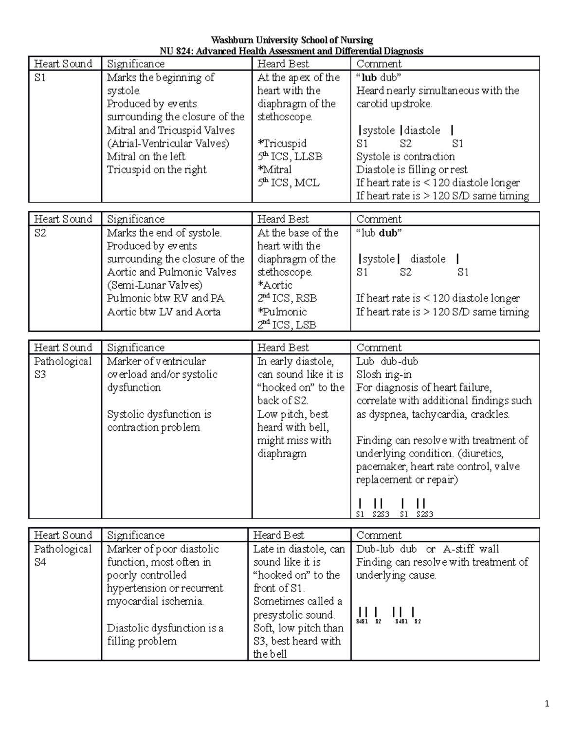Heart Sounds Help Sheet - Washburn University School of Nursing NU 824 ...