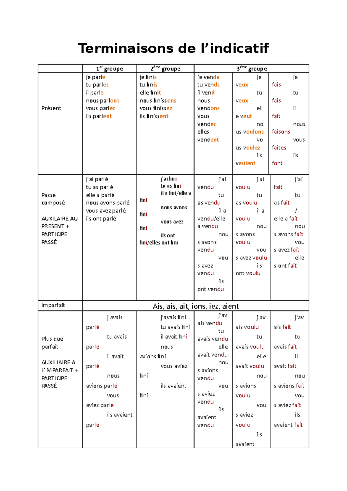 Conjugaison - Terminaisons de l’indicatif 1 er groupe 2 ème groupe 3 ...