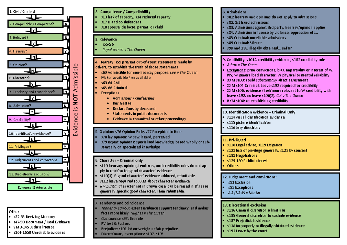Mind Map for Evidence - Civil / Criminal Compellable / Competent ...