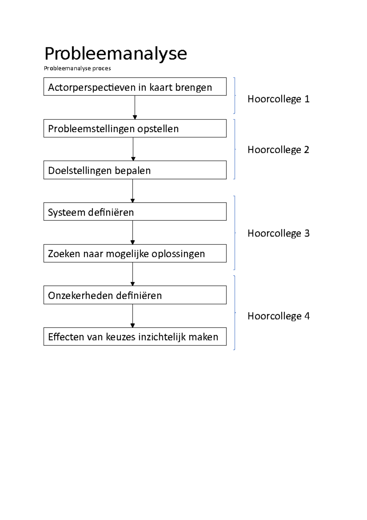 Hoorcolleges - aantekeningen - Probleemanalyse Probleemanalyse proces ...