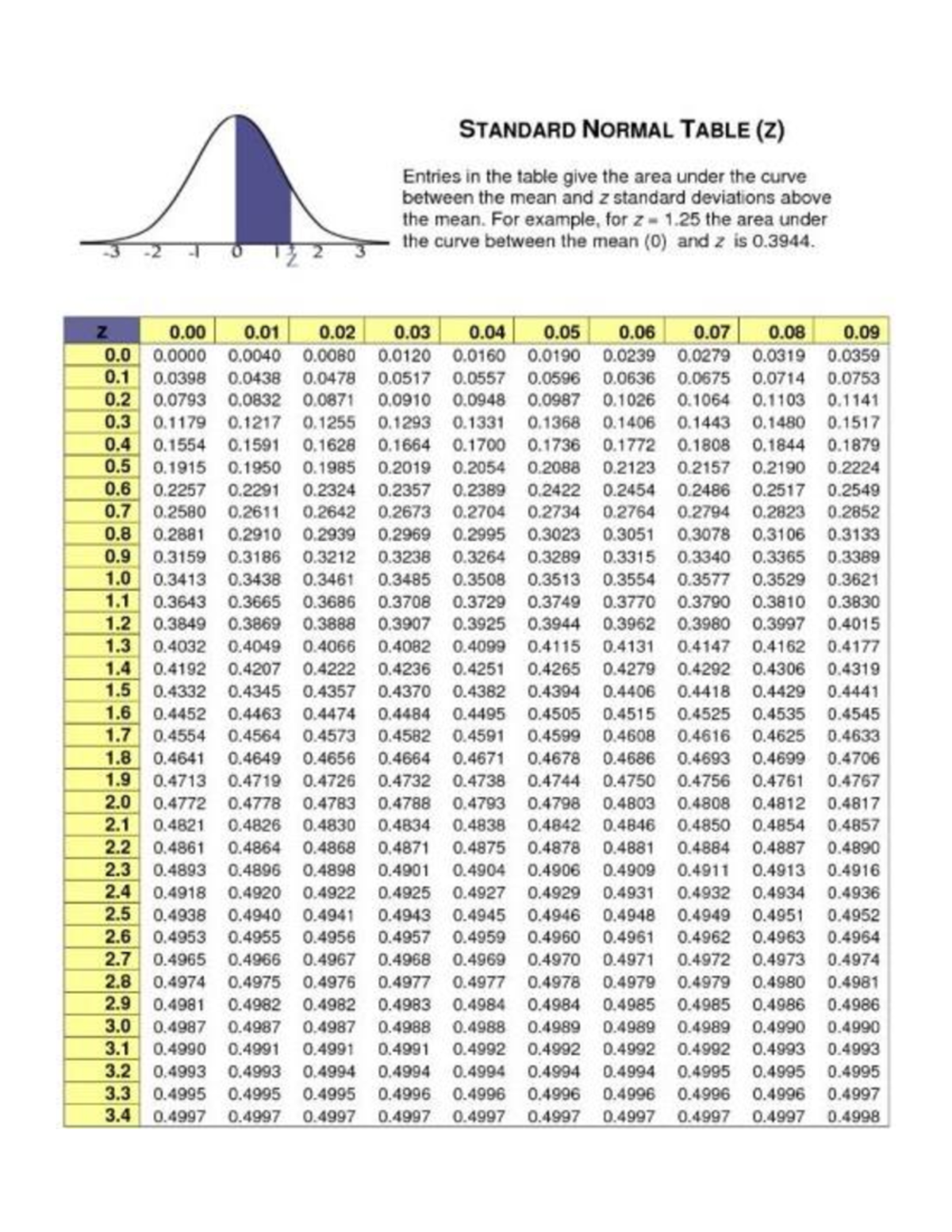 Z-table Statistics - STANDARD NORMAL TABLE (z) Entries in the table ...