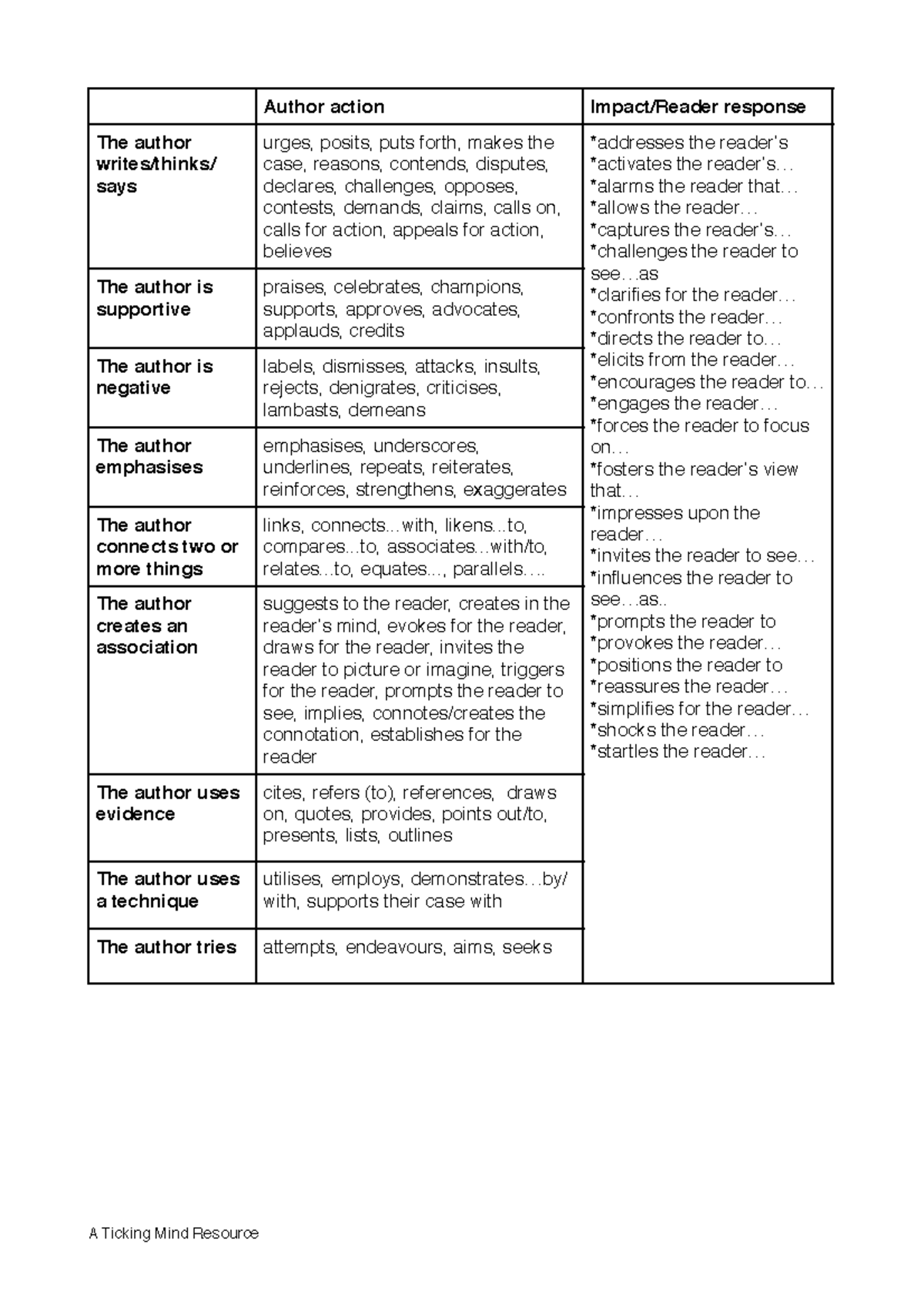 Specific verbs updated again - Author action Impact/Reader response The ...