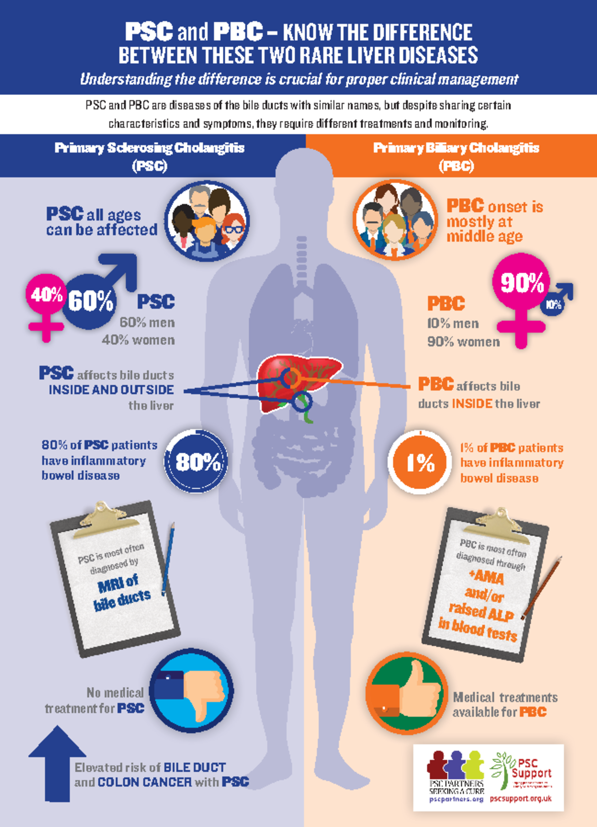 Pscpbc differences - Primary Sclerosing Cholangitis (PSC) Primary ...