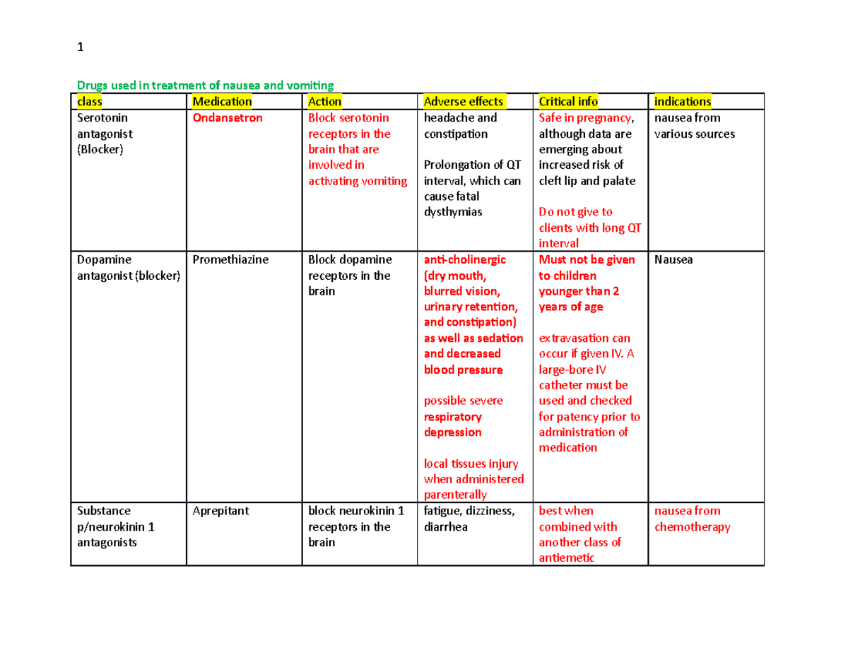GI note - class summaries - Drugs used in treatment of nausea and ...