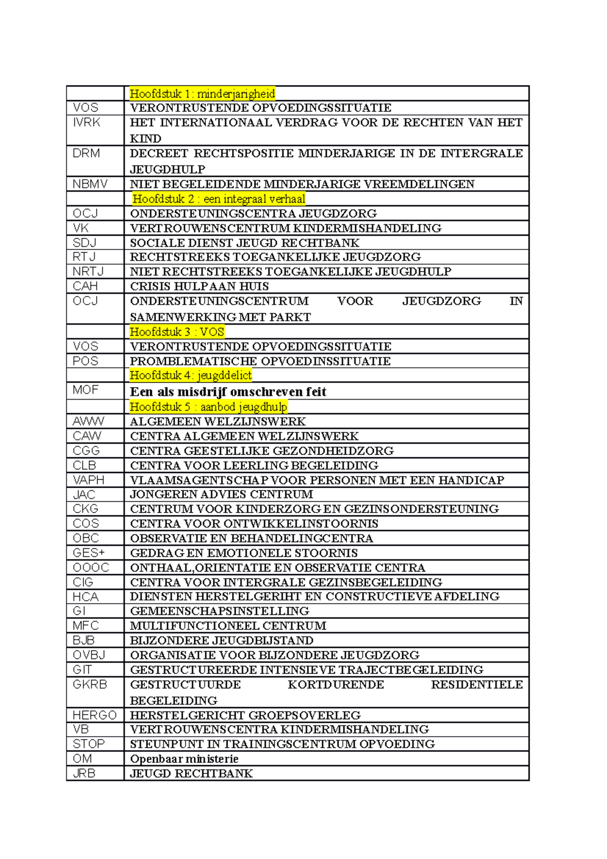 Afkortingenlijst - afkortinglijst belangrijk! - Hoofdstuk 1 ...